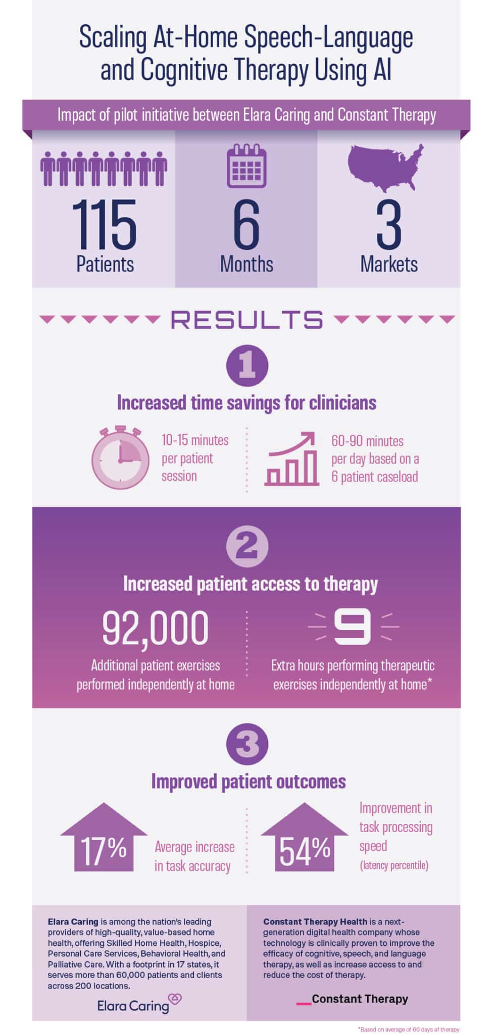 Elara Caring Partners with Constant Therapy to Deliver First AI-Driven ... Elara Caring Partners with Constant Therapy to Deliver First AI-Driven ...